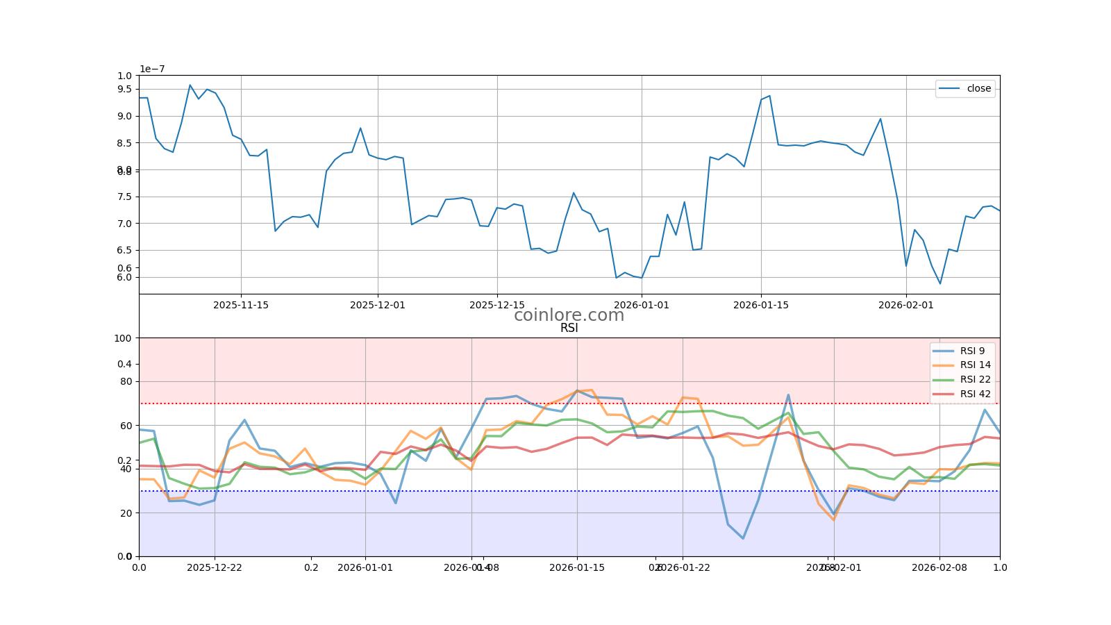 Kin RSI indicator
