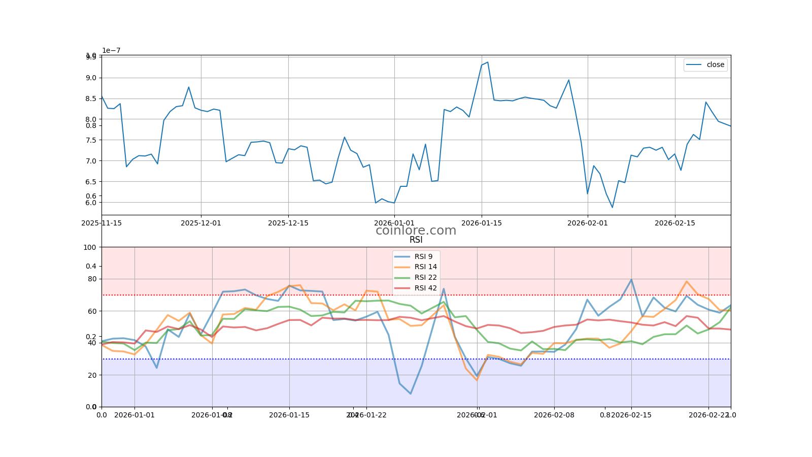 Kin RSI indicator