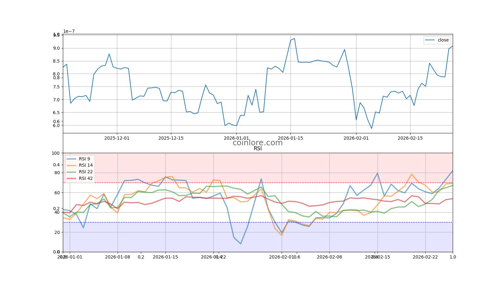 Kin RSI indicator