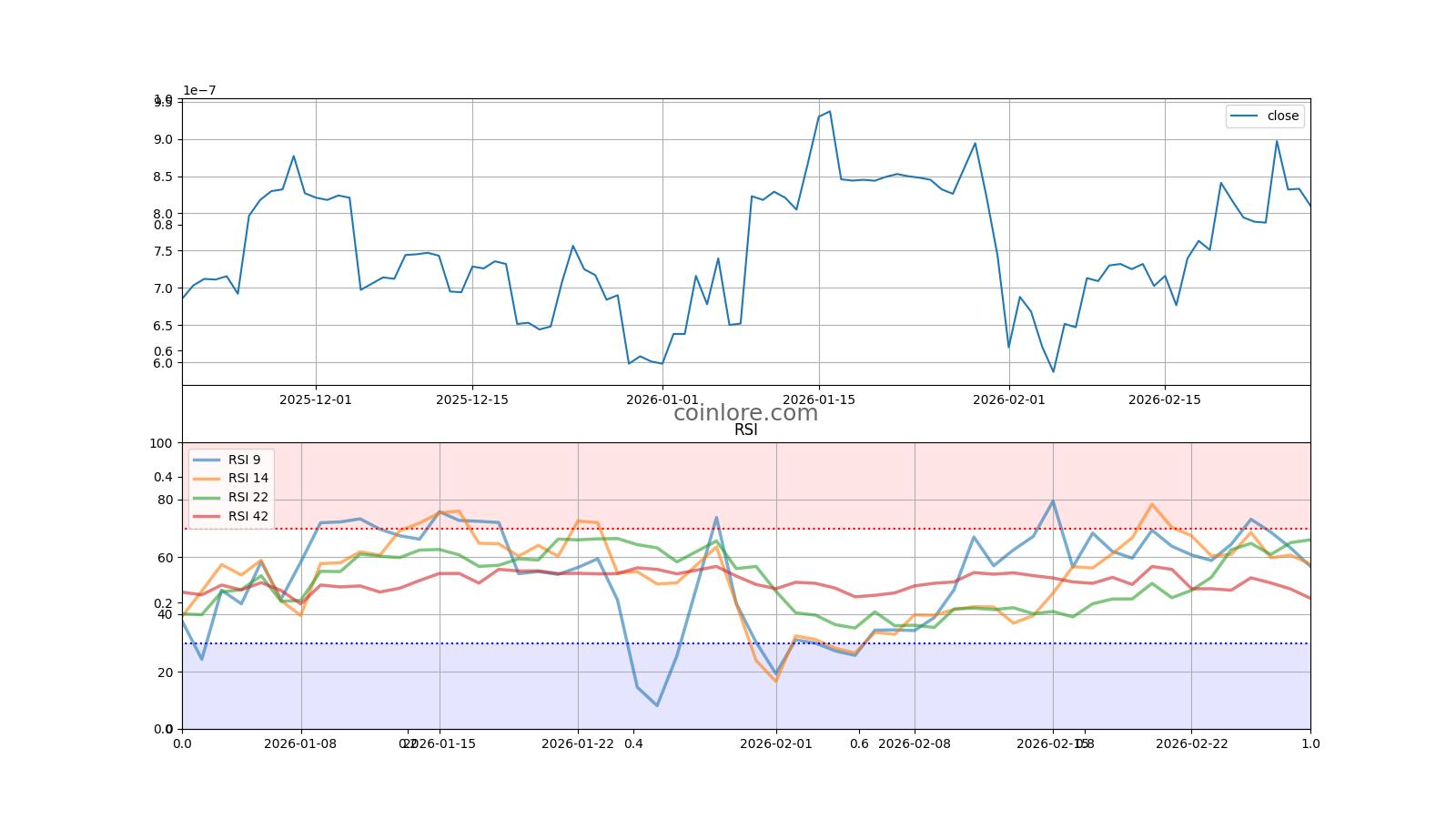 Kin RSI indicator