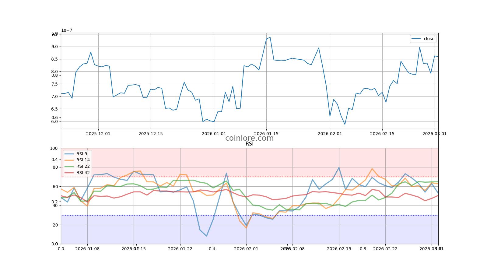 Kin RSI indicator