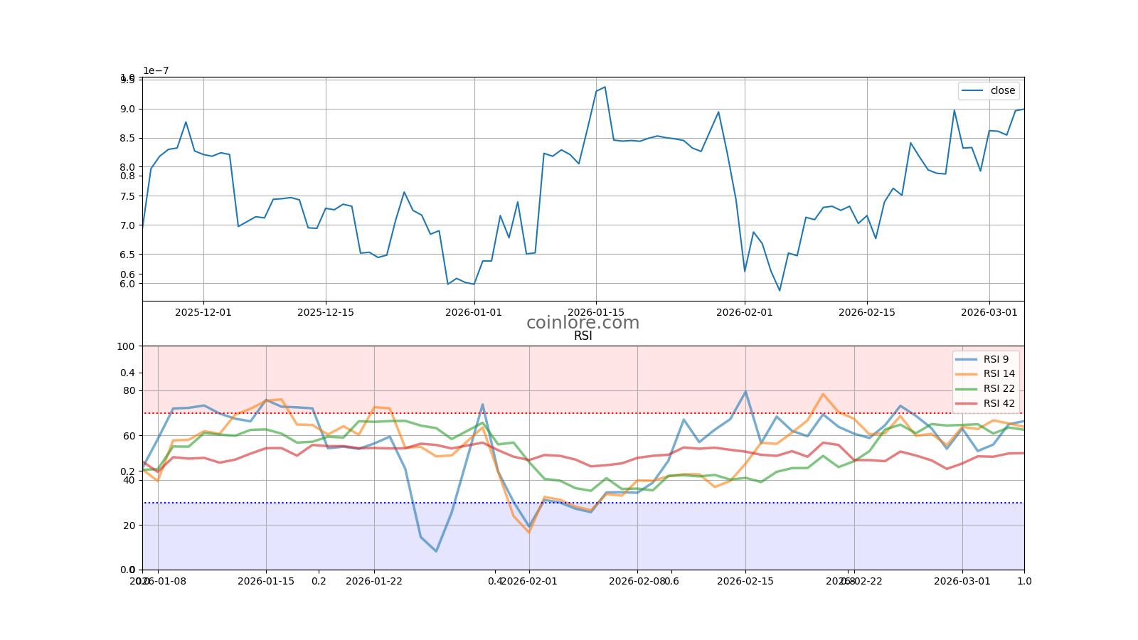 Kin RSI indicator
