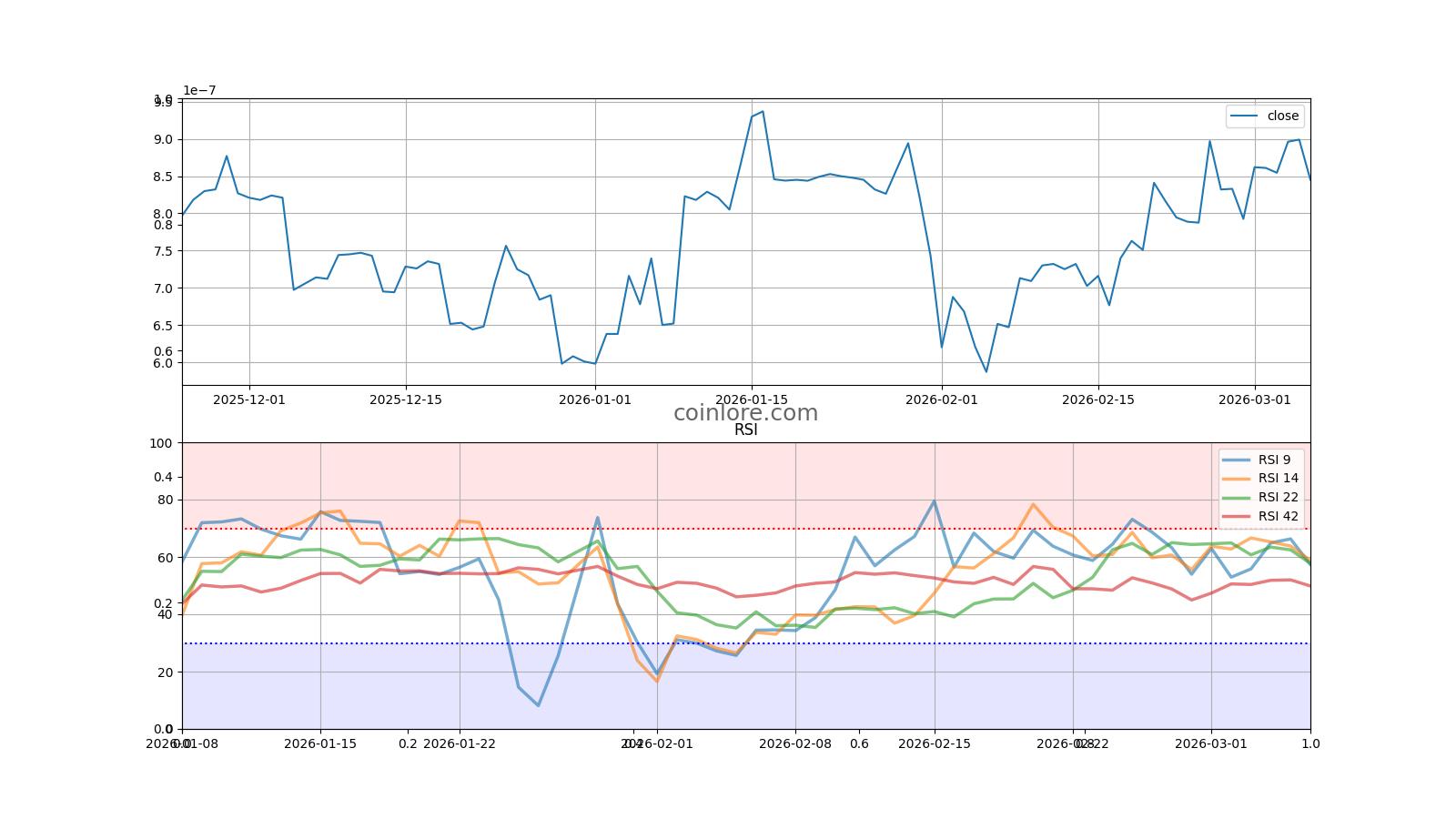Kin RSI indicator