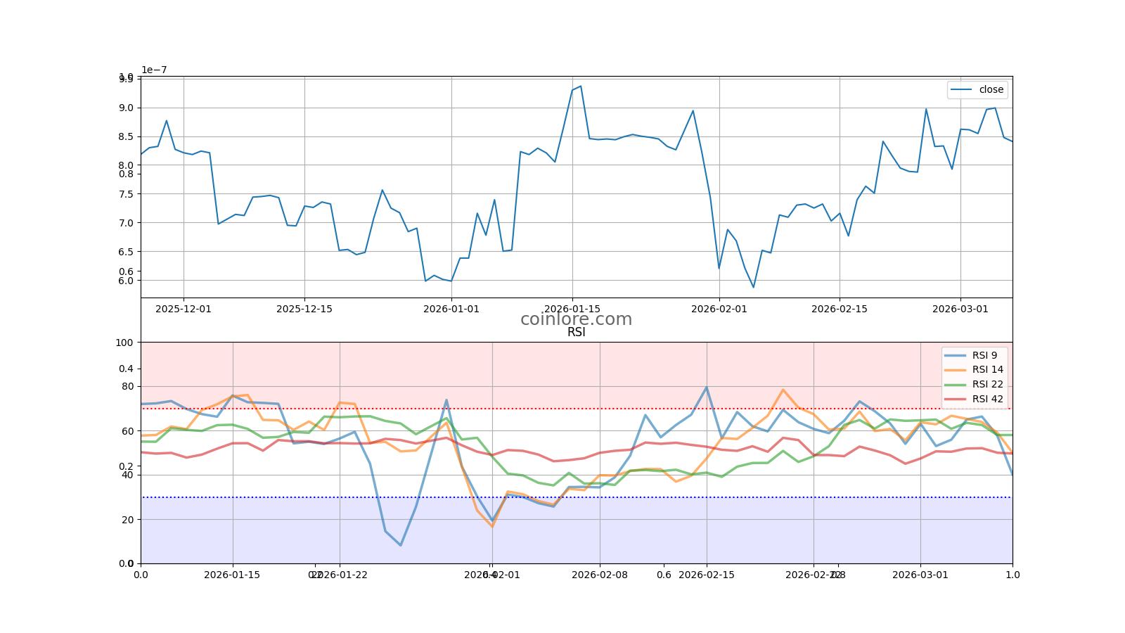 Kin RSI indicator