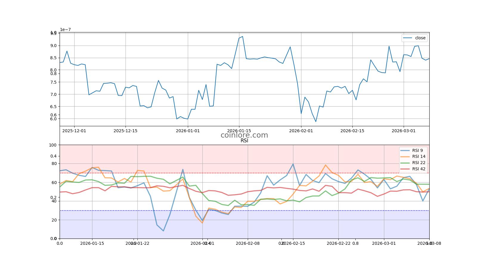 Kin RSI indicator