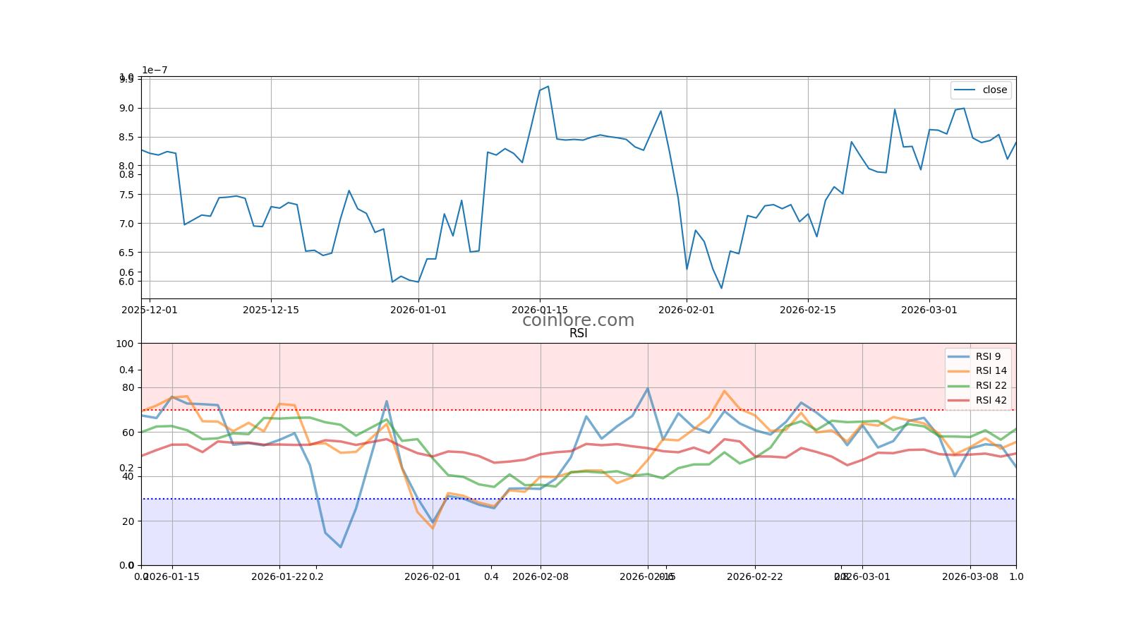 Kin RSI indicator