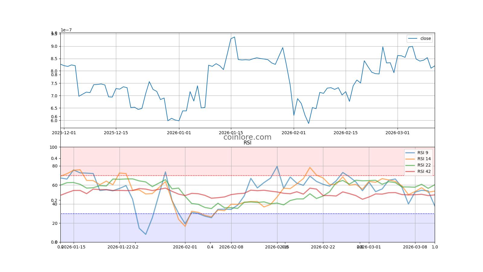 Kin RSI indicator