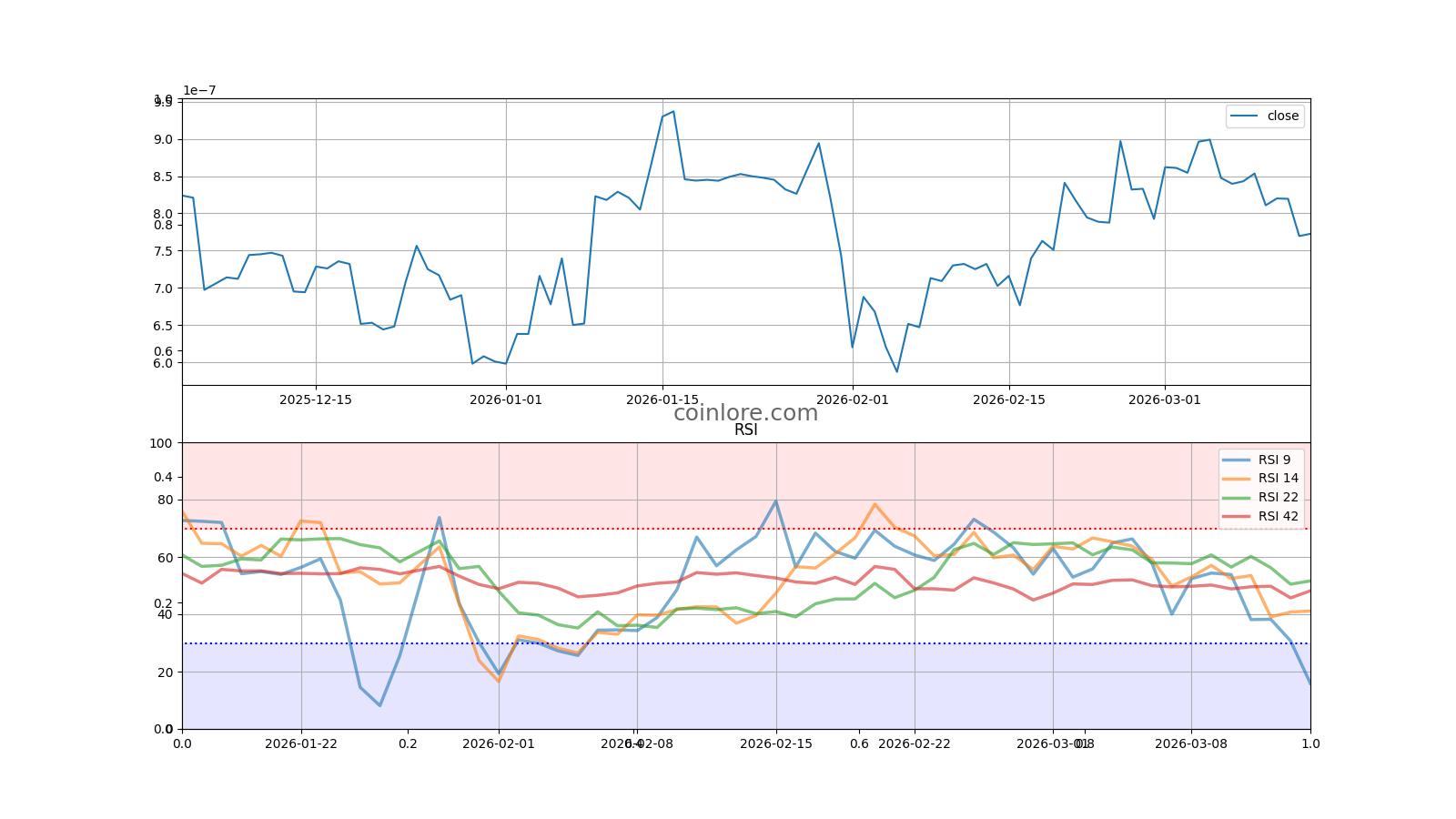 Kin RSI indicator
