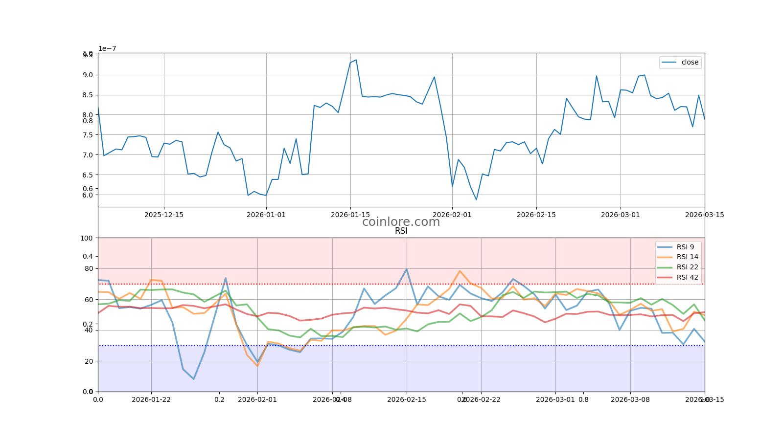 Kin RSI indicator