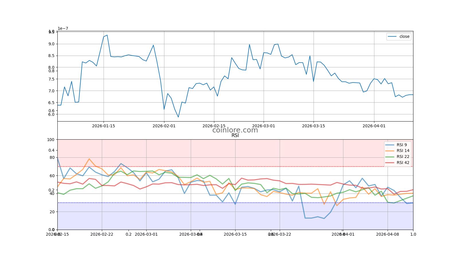 Kin RSI indicator