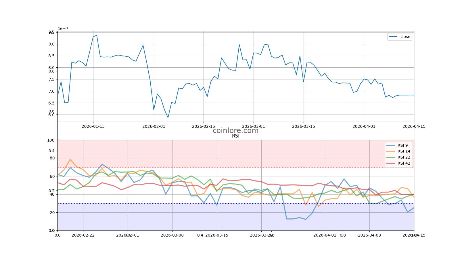Kin RSI indicator