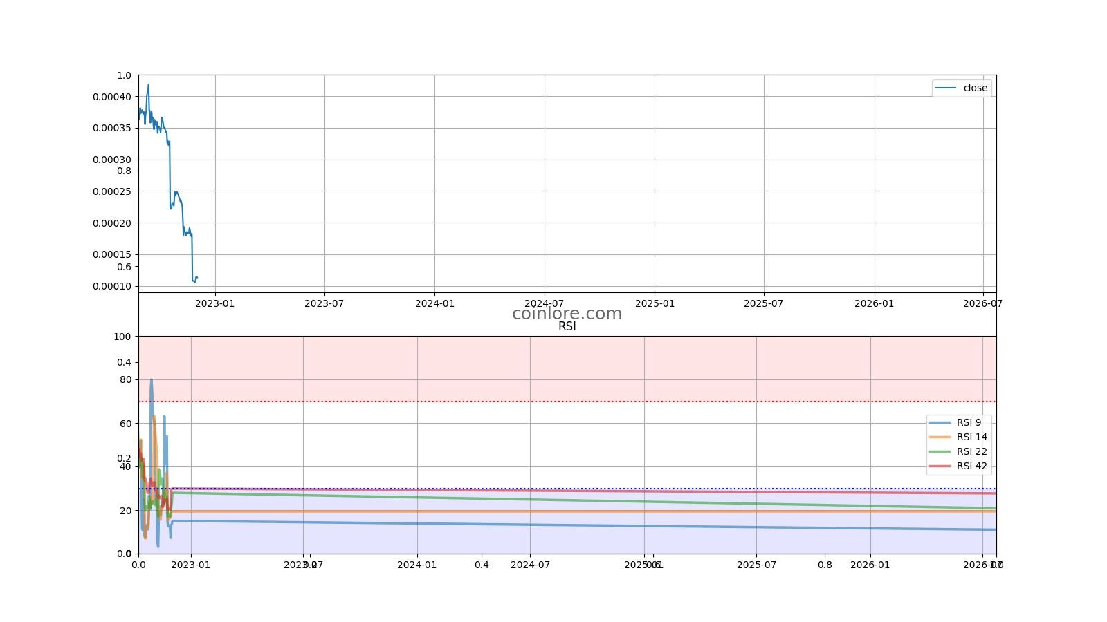 Kind Ads Token RSI indicator