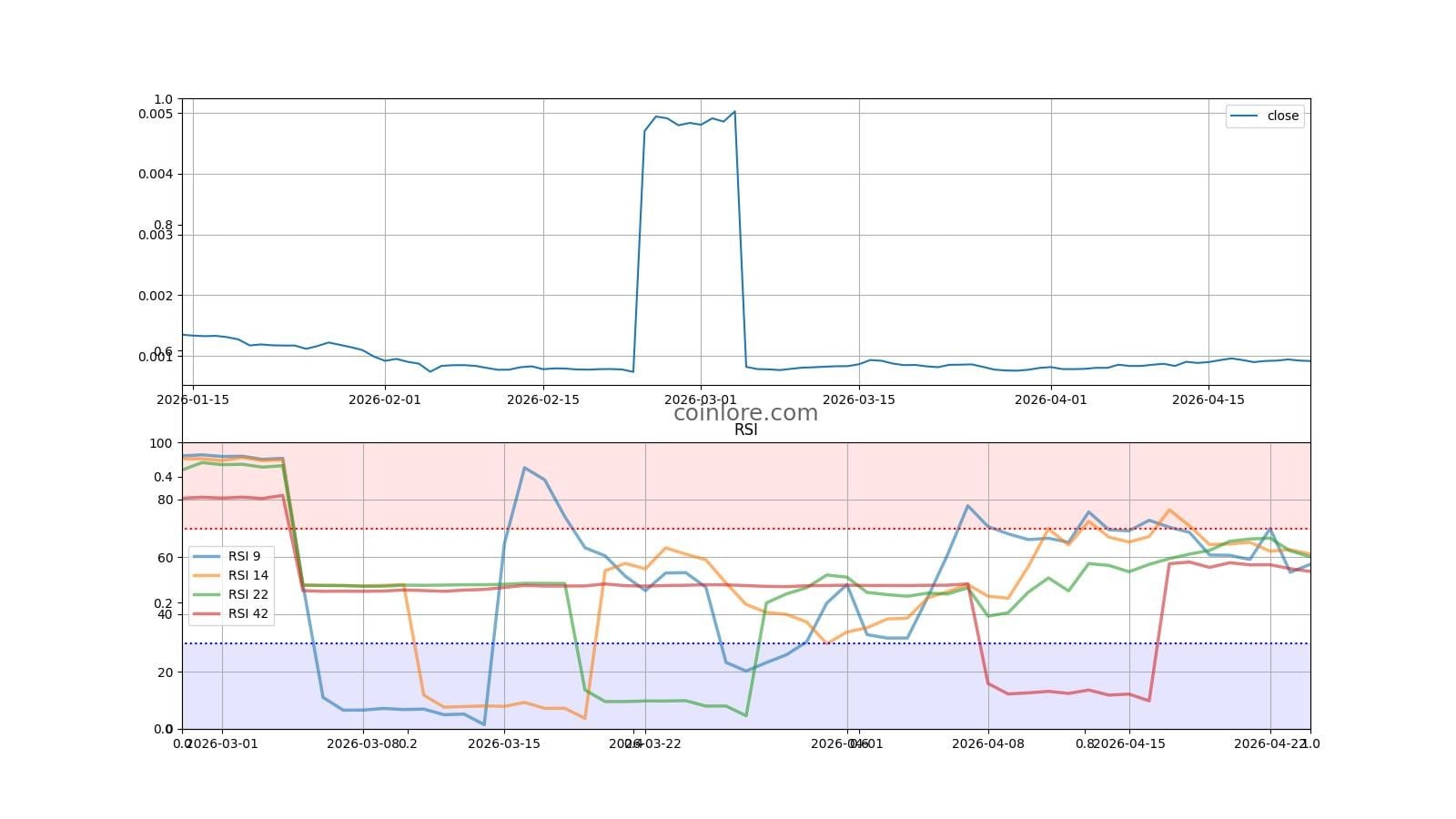 Kine Protocol RSI indicator