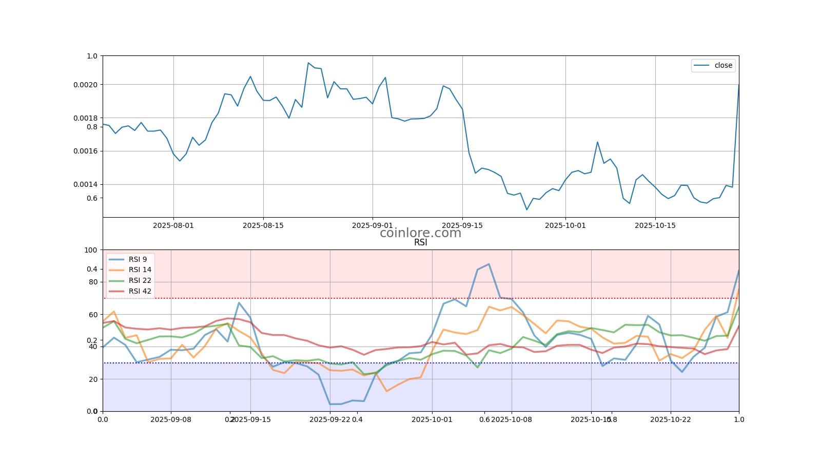Kine Protocol RSI indicator