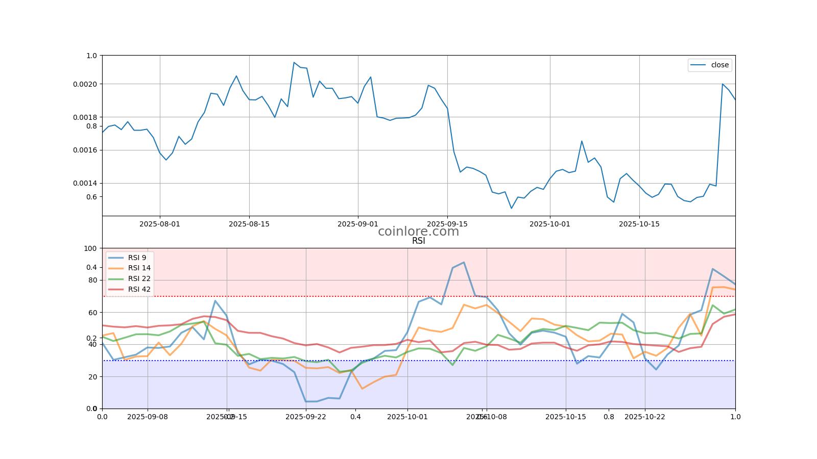 Kine Protocol RSI indicator