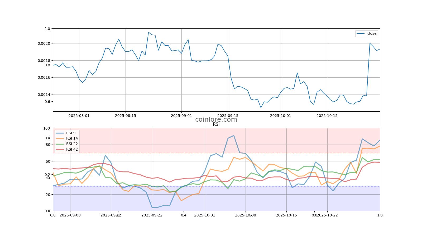Kine Protocol RSI indicator