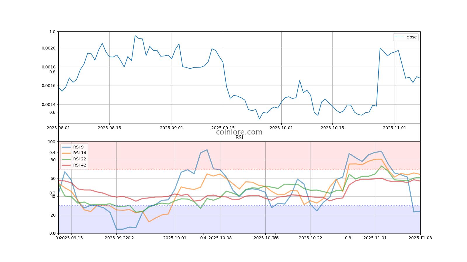 Kine Protocol RSI indicator