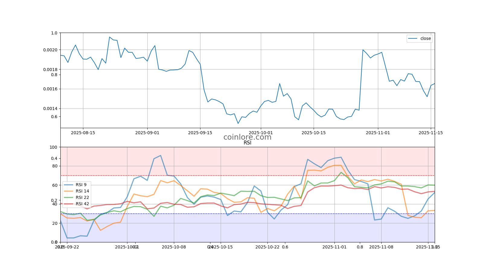 Kine Protocol RSI indicator