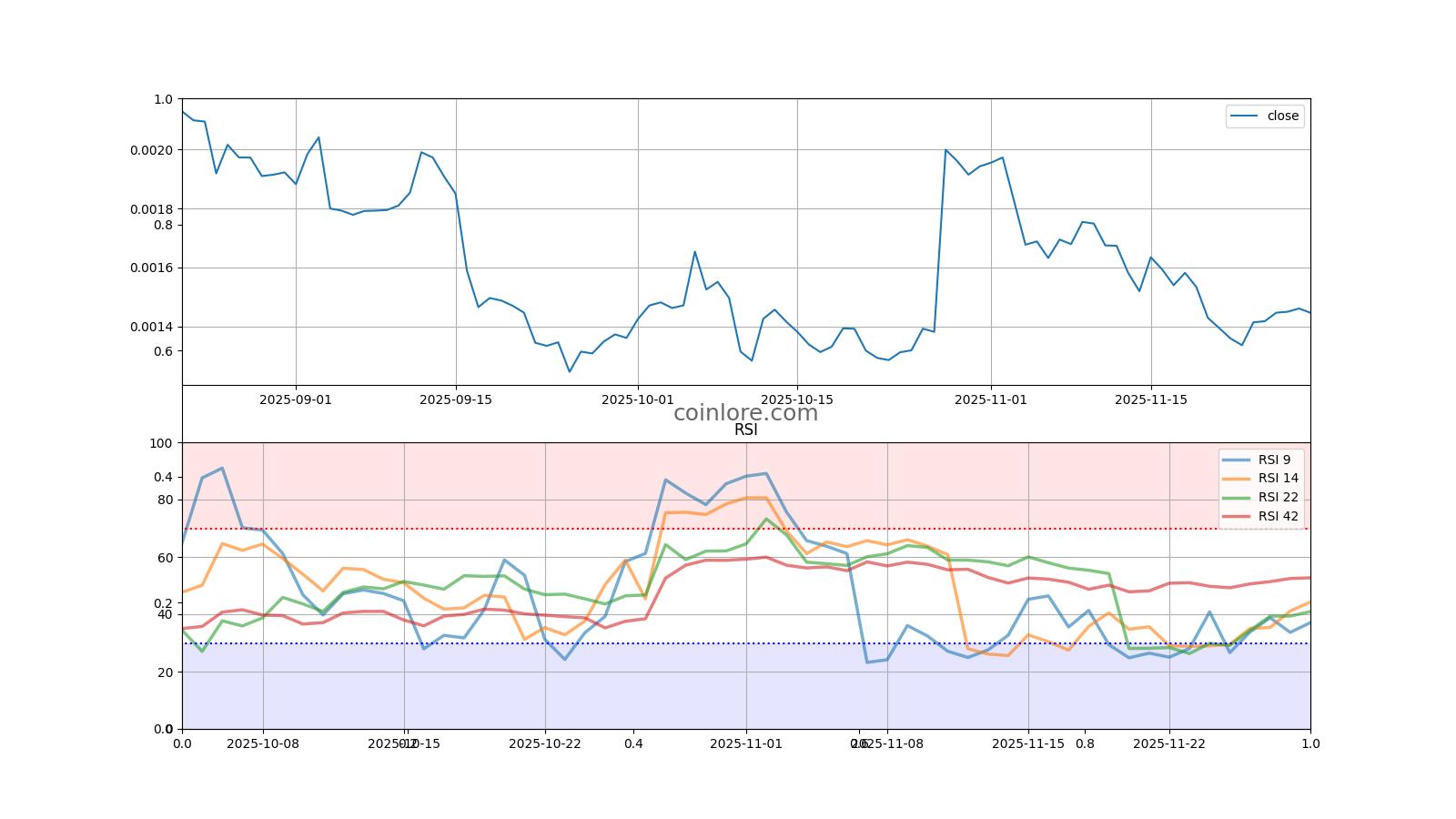 Kine Protocol RSI indicator