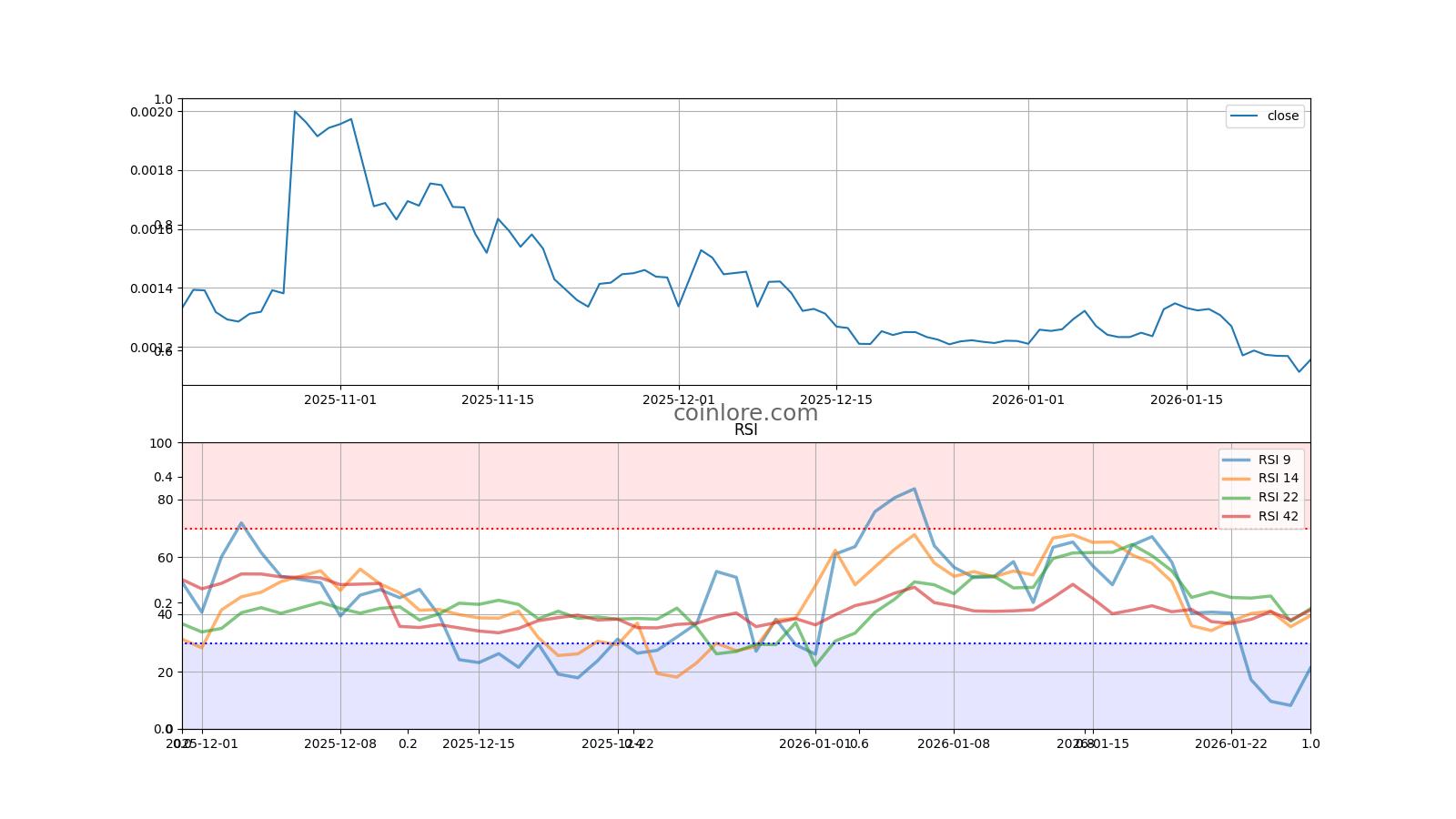 Kine Protocol RSI indicator