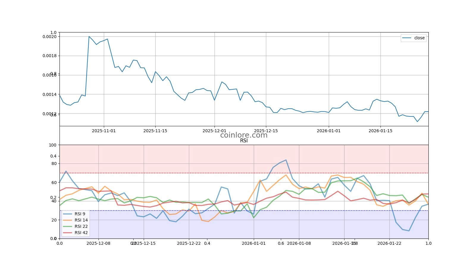 Kine Protocol RSI indicator