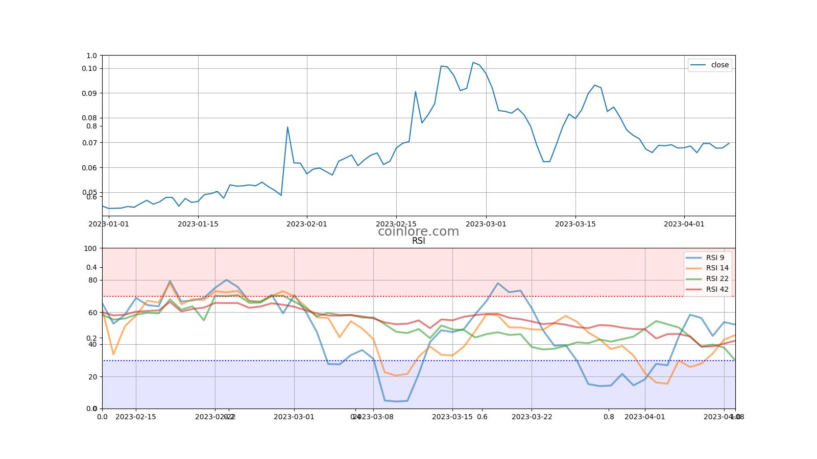 Kine Protocol RSI indicator