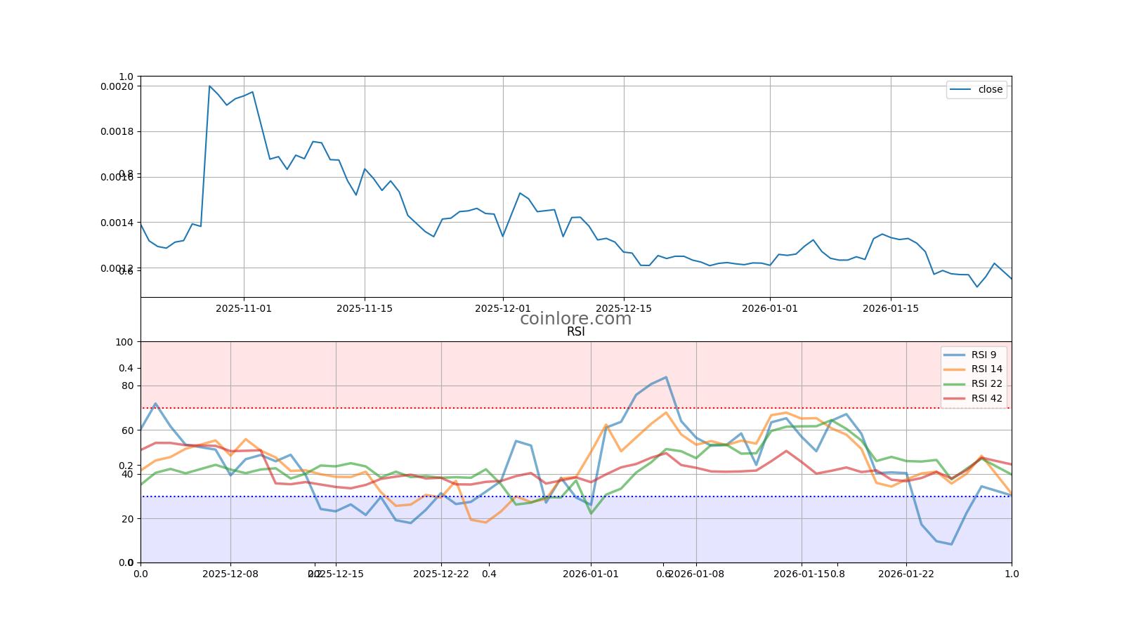 Kine Protocol RSI indicator