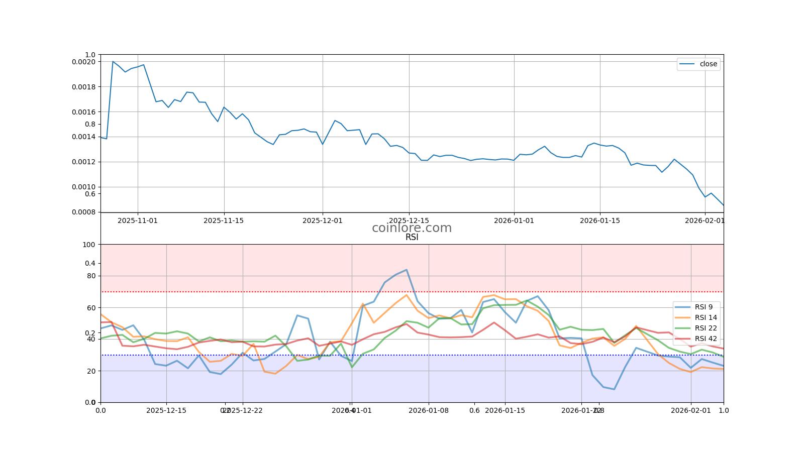 Kine Protocol RSI indicator