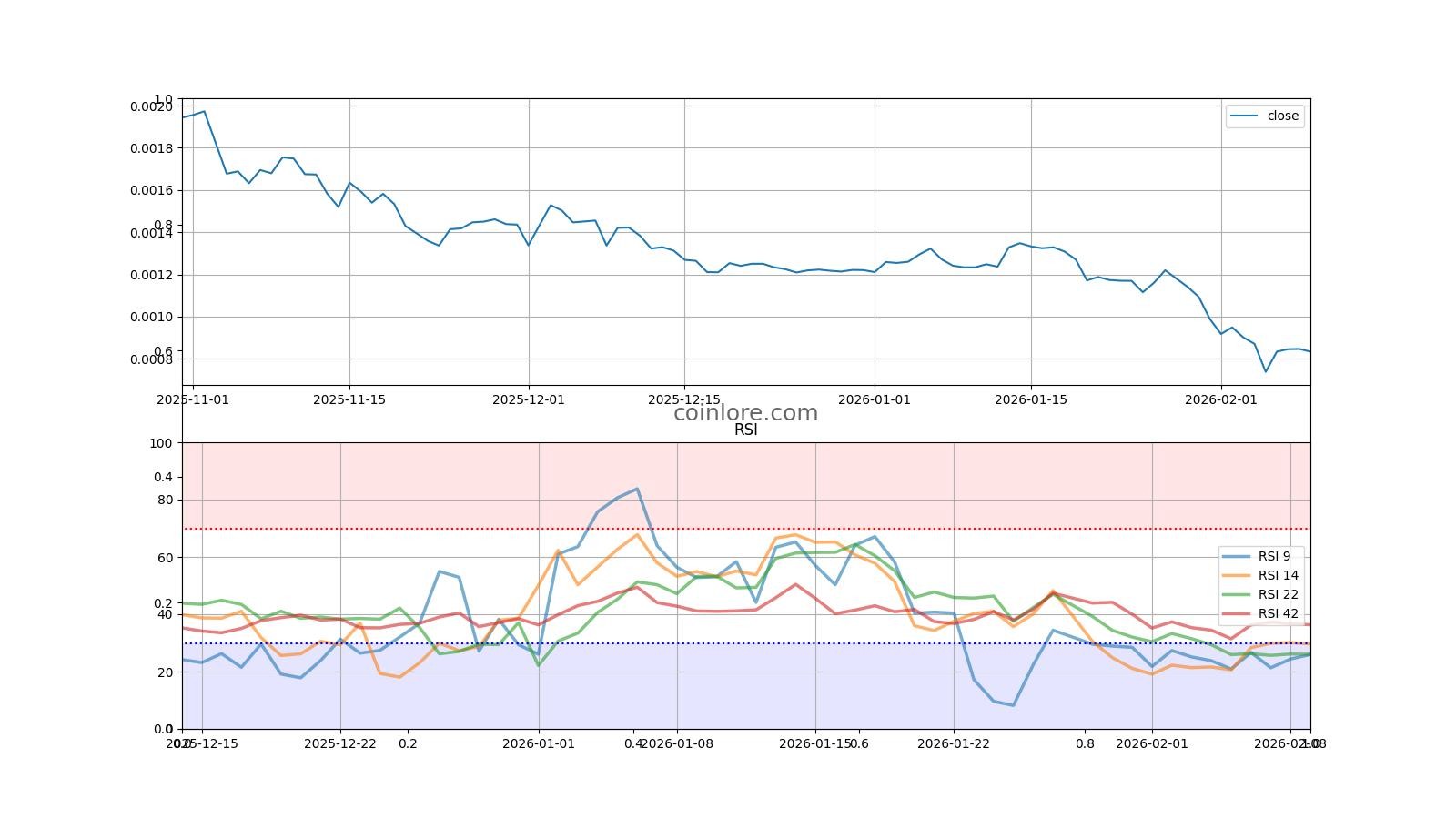 Kine Protocol RSI indicator