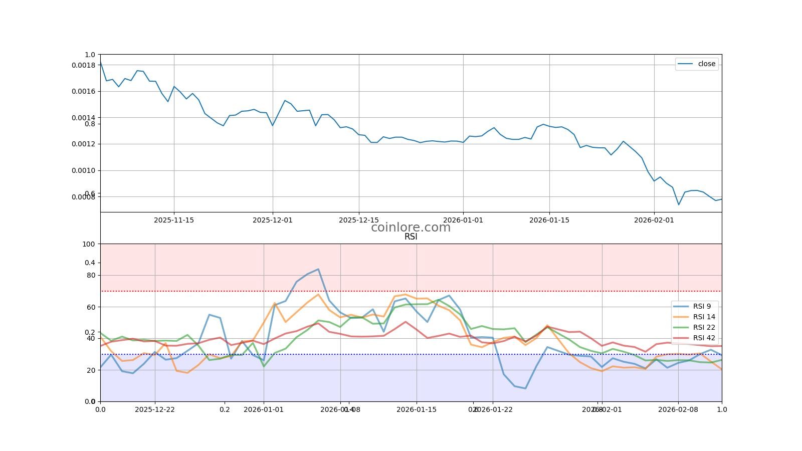 Kine Protocol RSI indicator