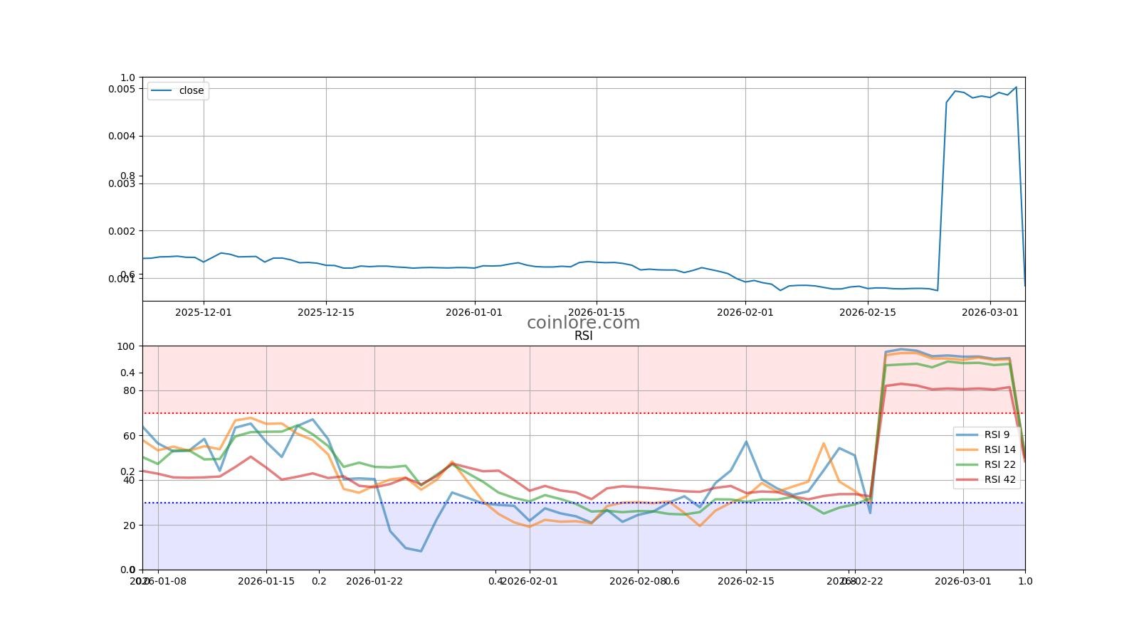 Kine Protocol RSI indicator