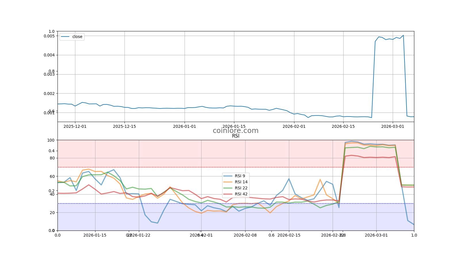 Kine Protocol RSI indicator