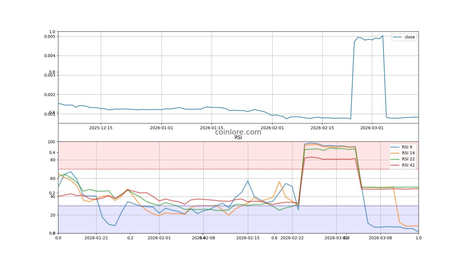Kine Protocol RSI indicator