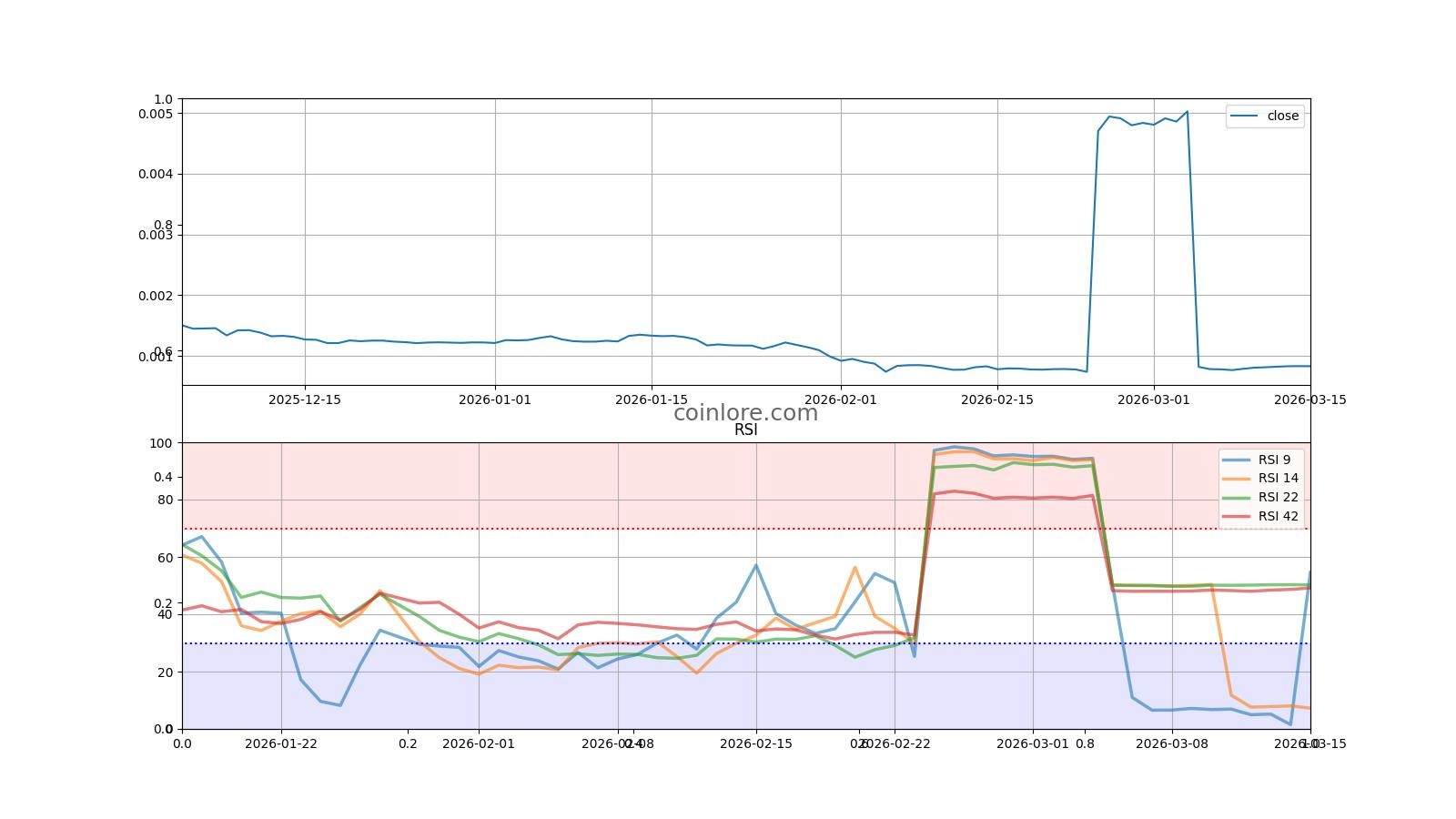 Kine Protocol RSI indicator