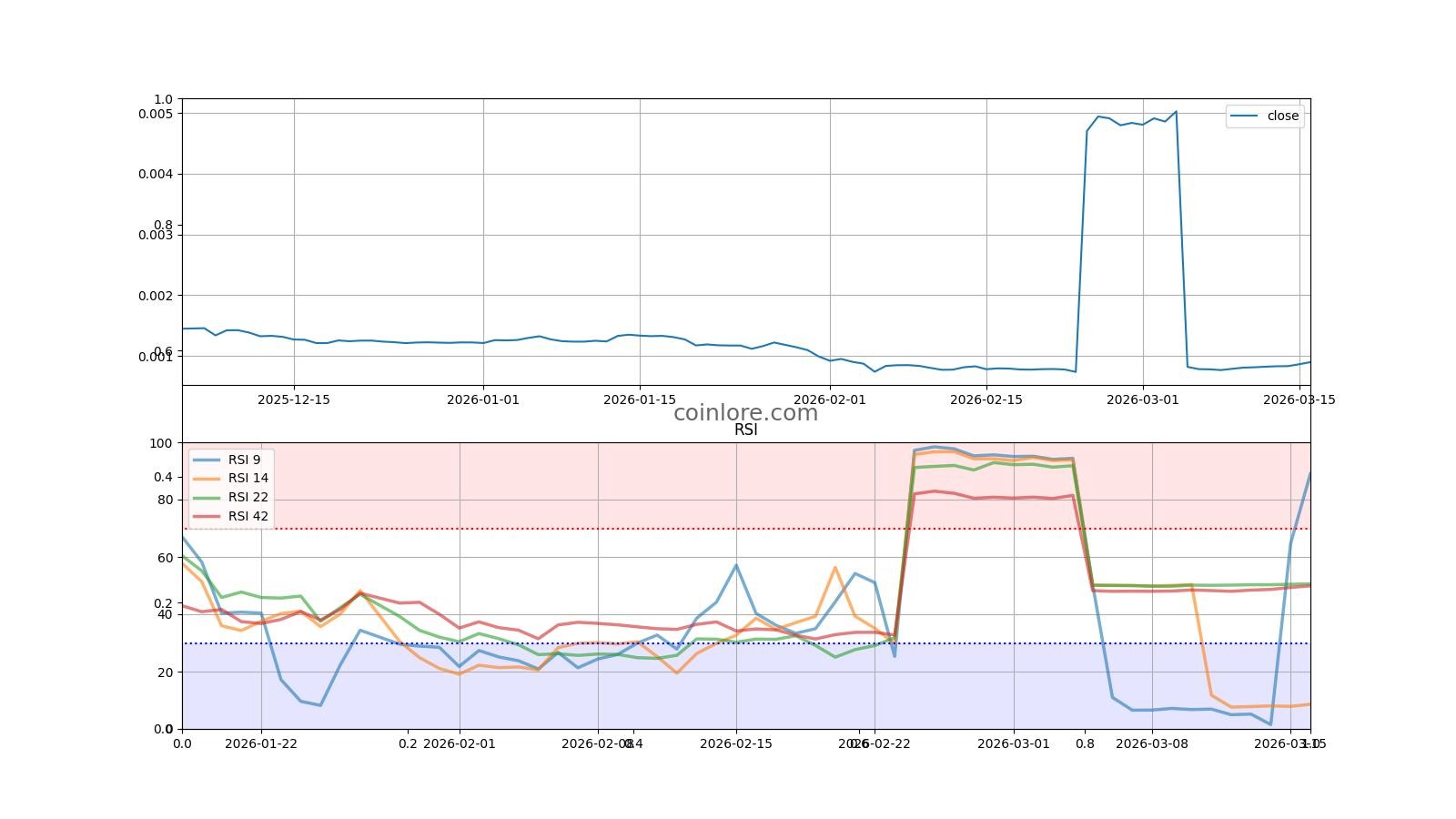 Kine Protocol RSI indicator
