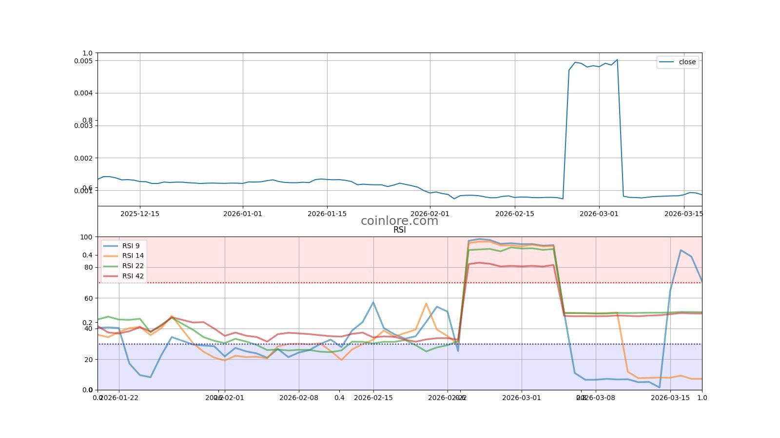 Kine Protocol RSI indicator