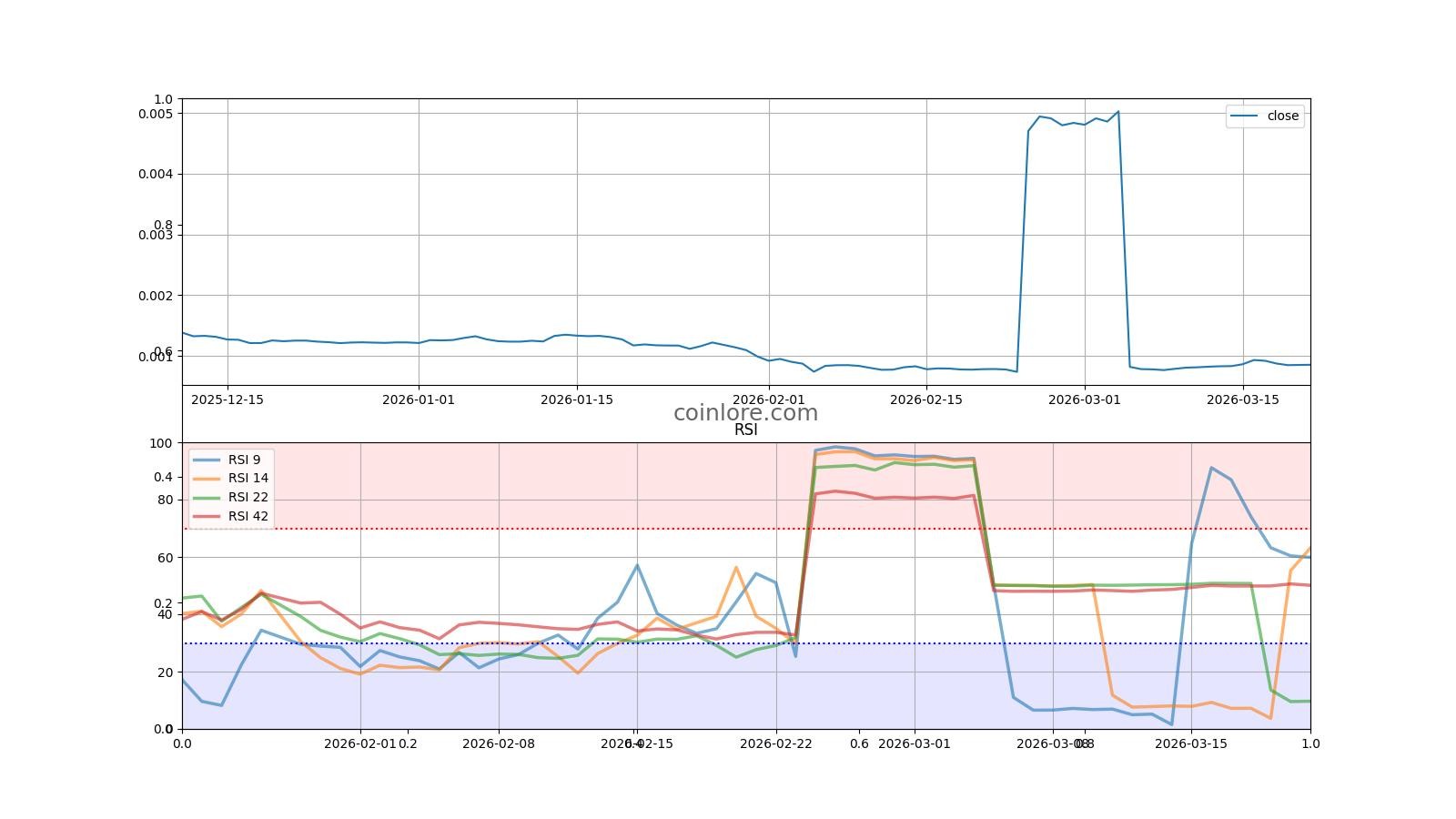 Kine Protocol RSI indicator