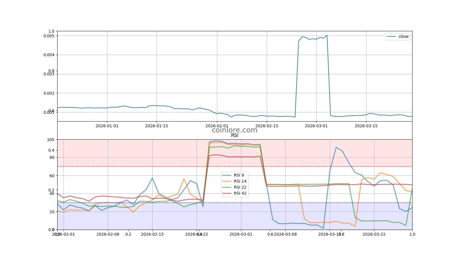 Kine Protocol RSI indicator