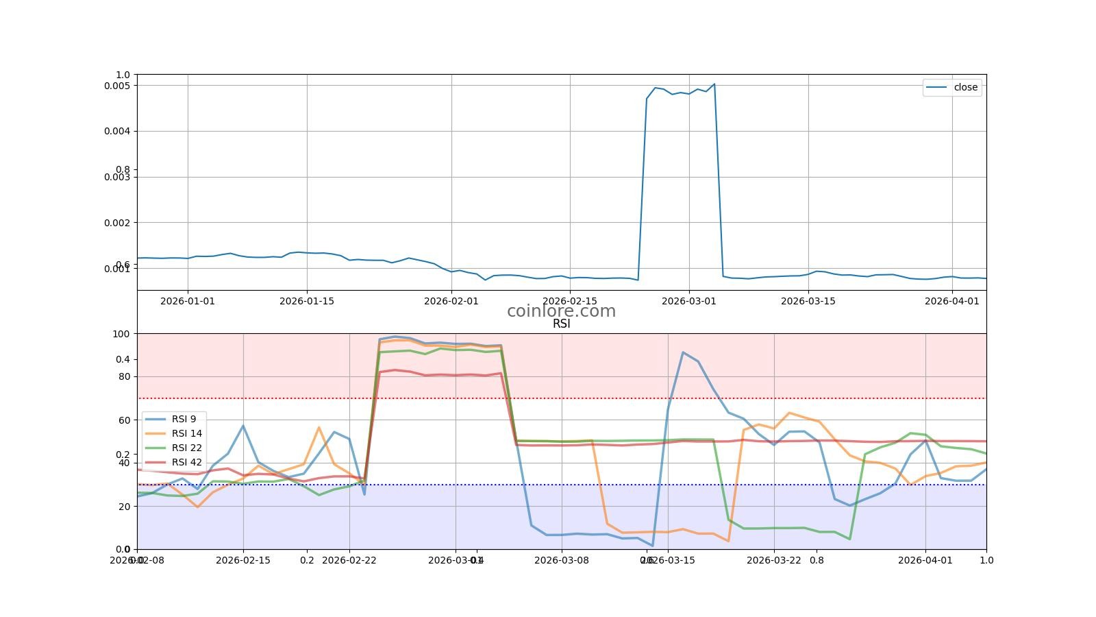 Kine Protocol RSI indicator
