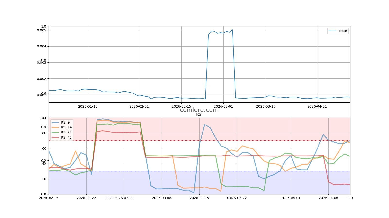 Kine Protocol RSI indicator