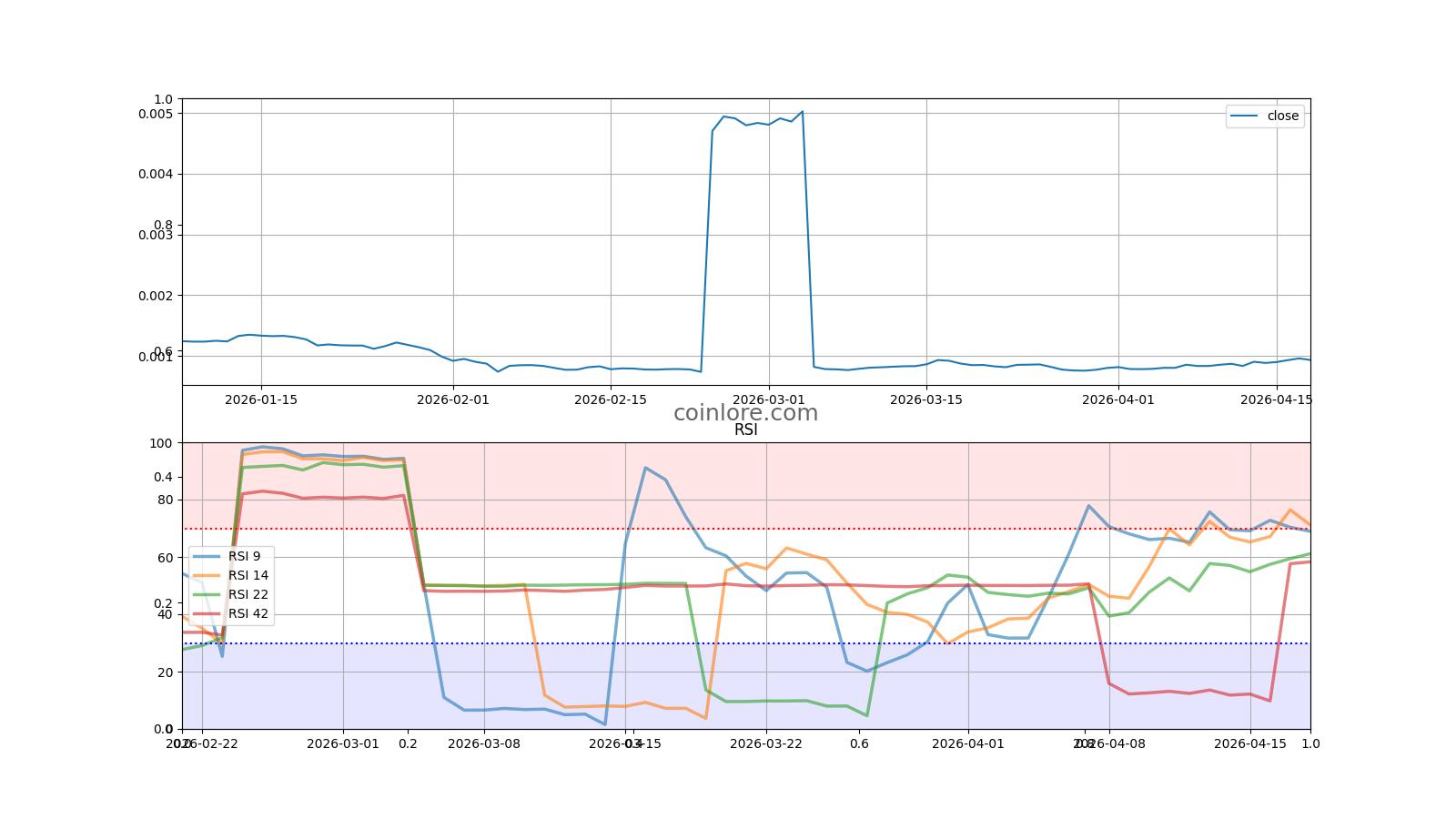 Kine Protocol RSI indicator