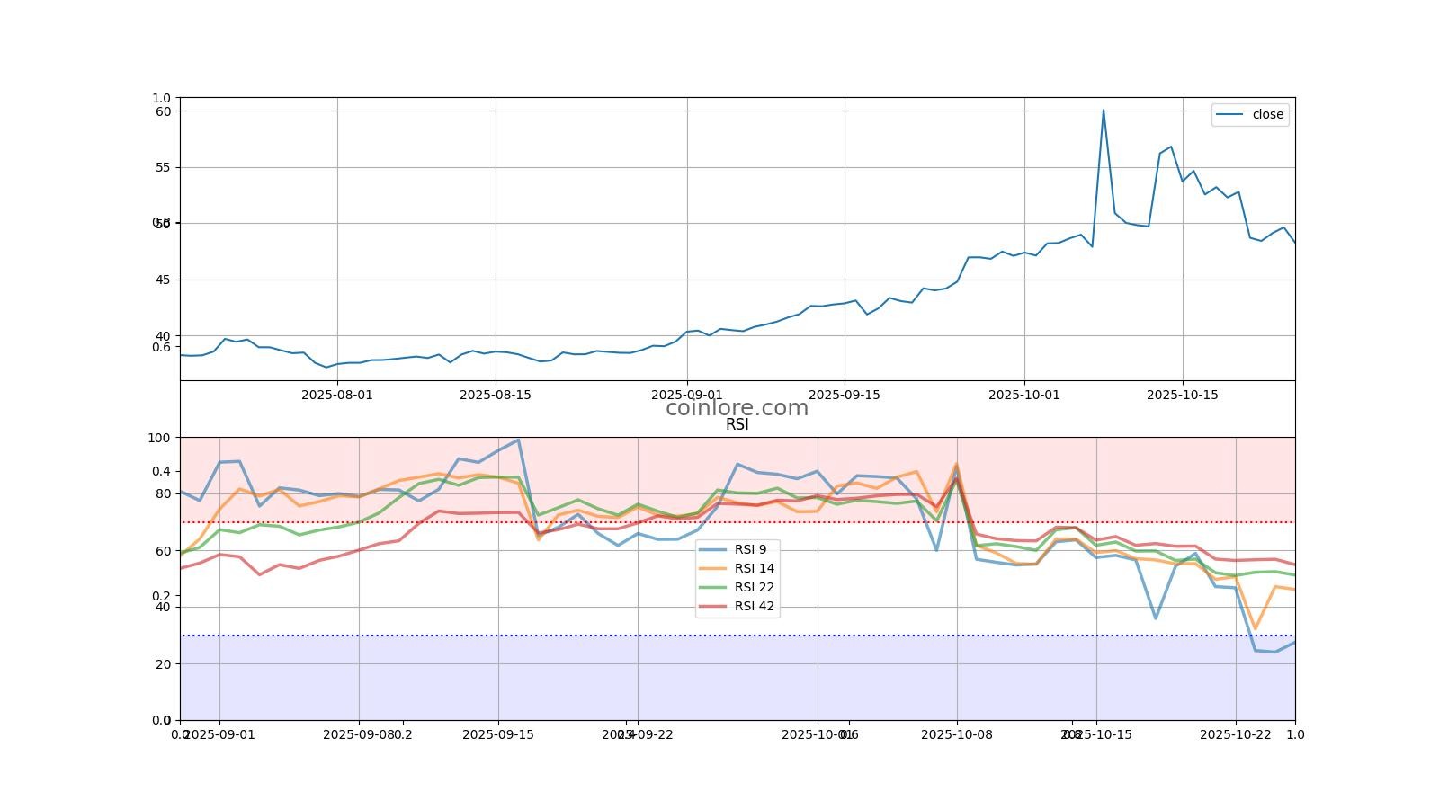 Kinesis Silver RSI indicator