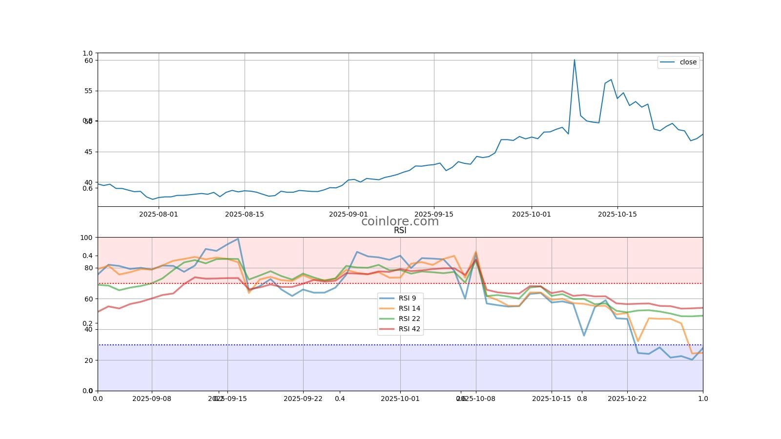 Kinesis Silver RSI indicator