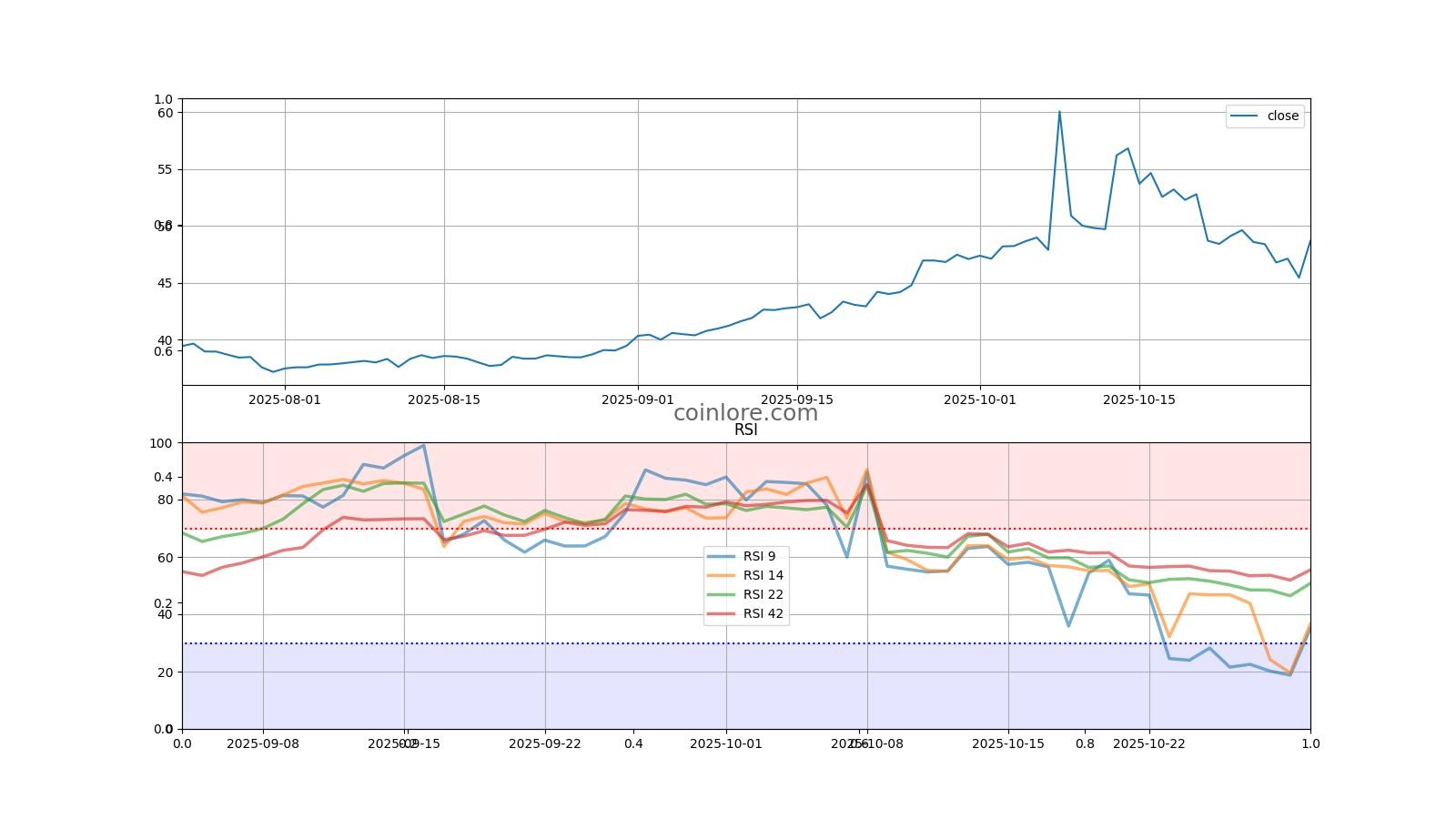 Kinesis Silver RSI indicator
