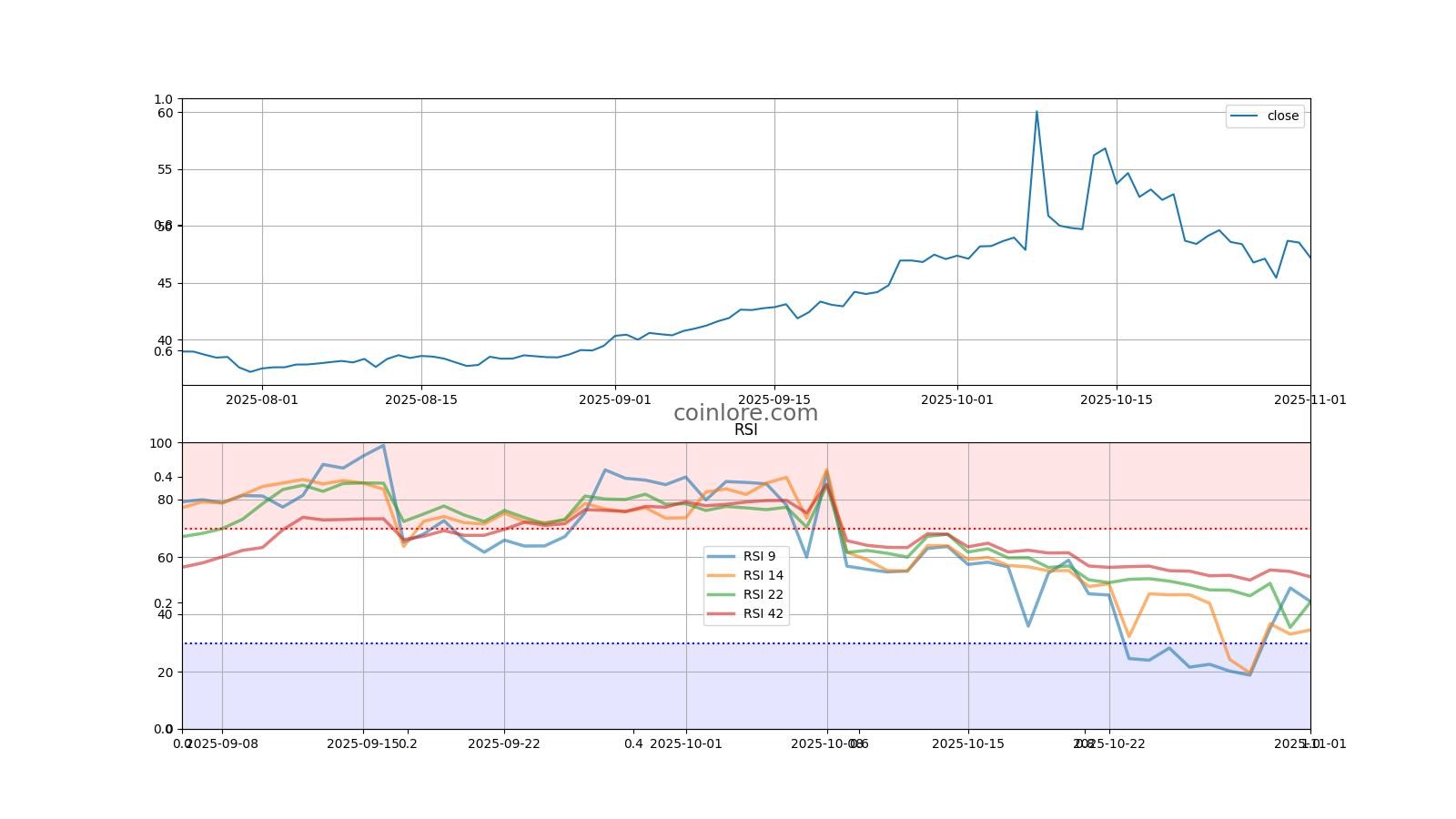 Kinesis Silver RSI indicator