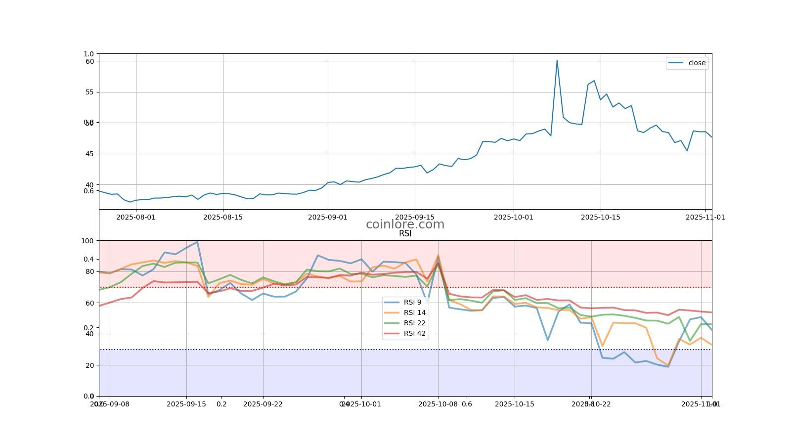 Kinesis Silver RSI indicator