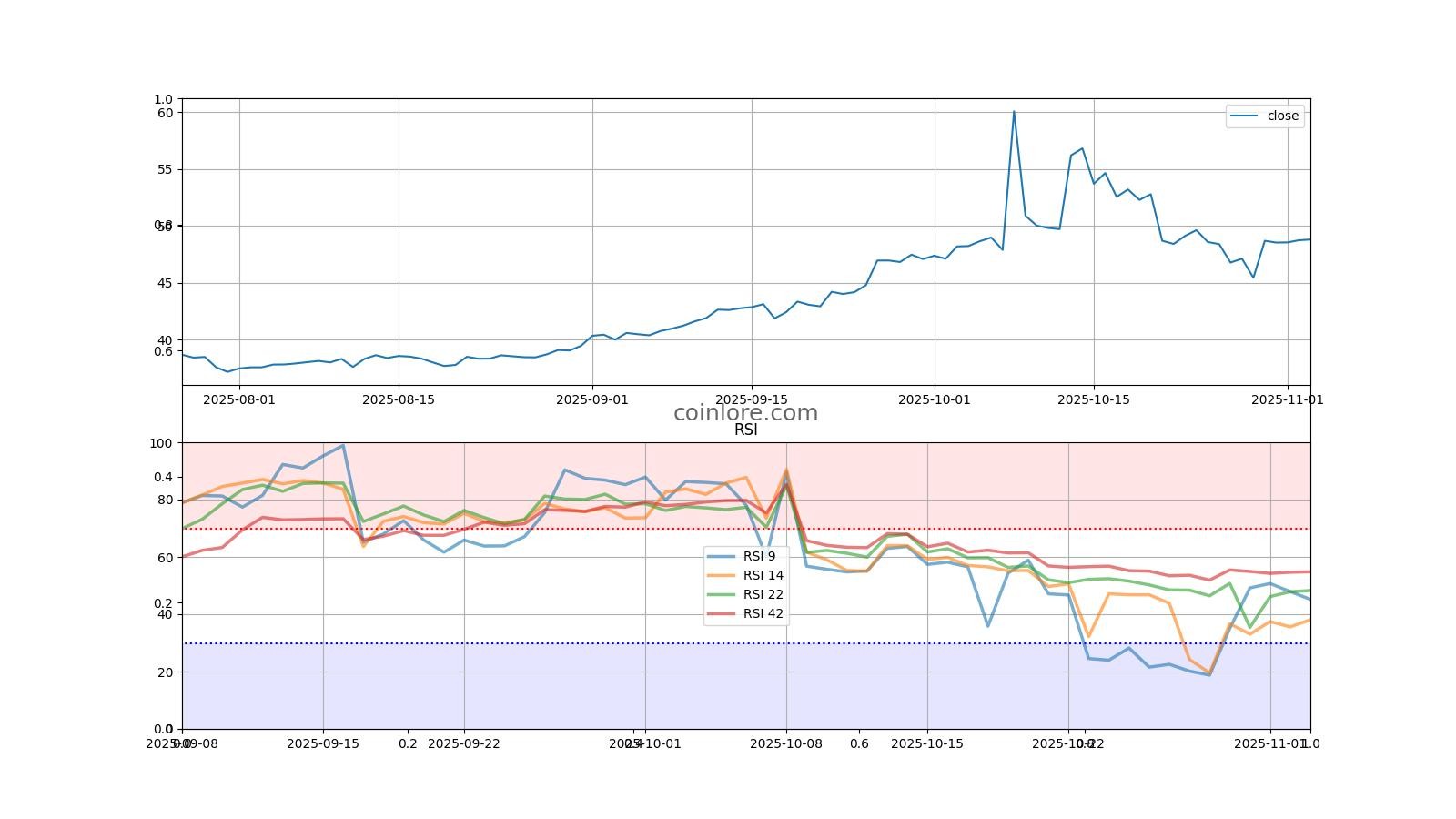 Kinesis Silver RSI indicator