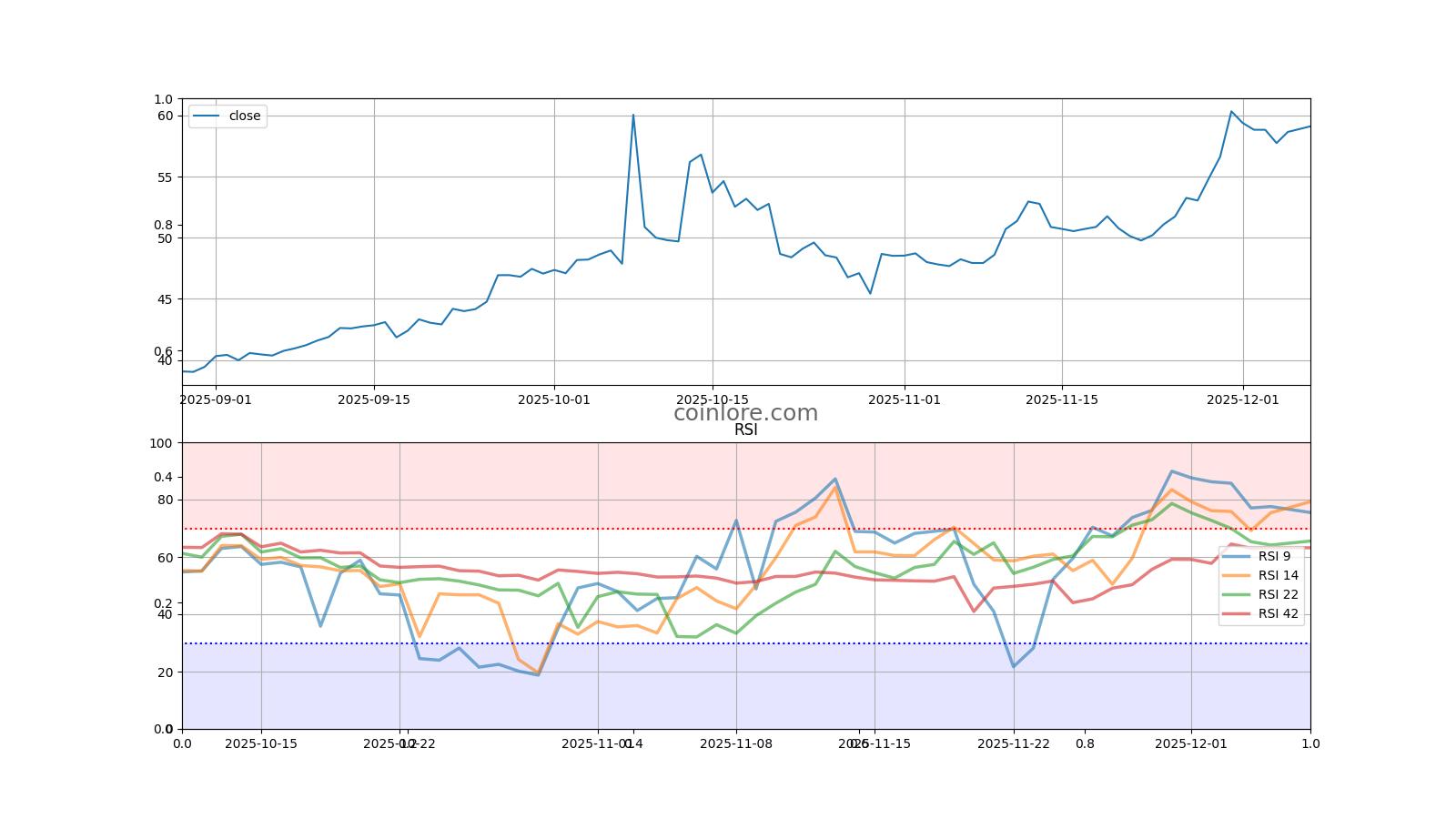 Kinesis Silver RSI indicator