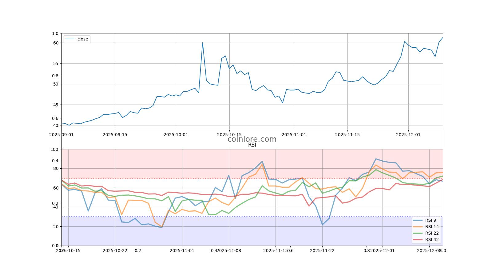 Kinesis Silver RSI indicator