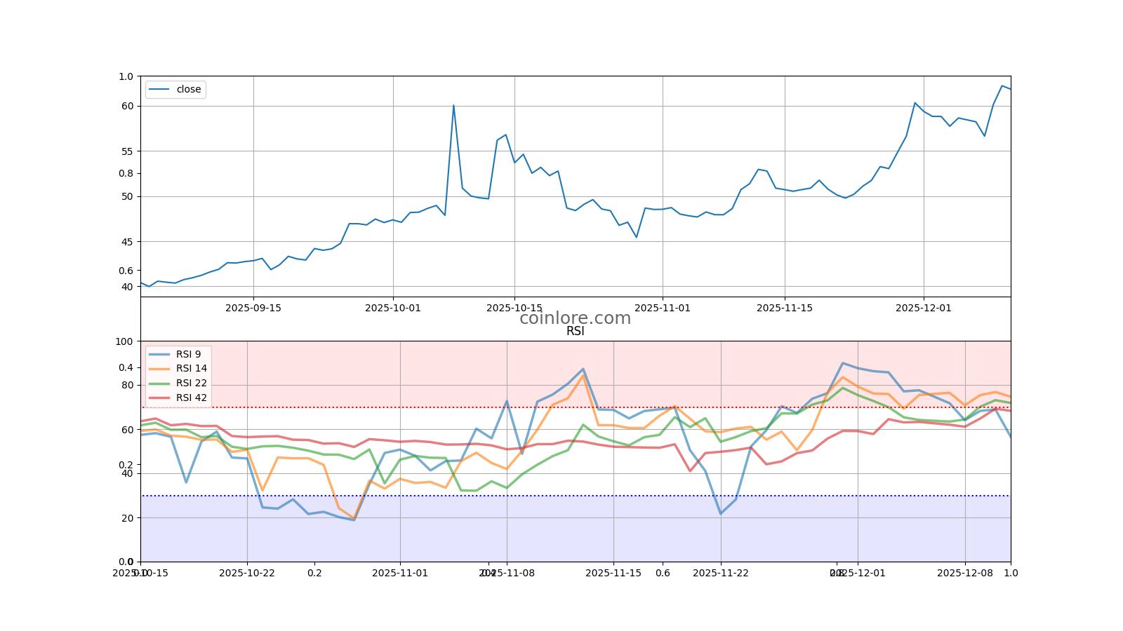 Kinesis Silver RSI indicator